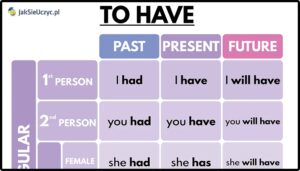 Have got vs Have: Kiedy i Jak Używać? | SP 7